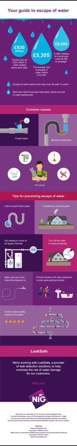 Your guide to escape of water - NIG